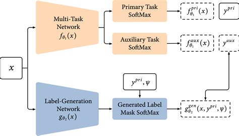Maxl Meta Auxiliary Learning