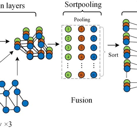 Structural Framework Of Mdgcnn Multi Domain Fusion Input Graph