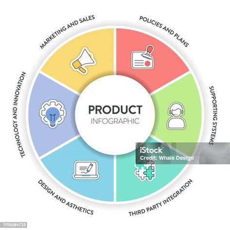 아이콘 벡터가 있는 제품 차트 다이어그램 인포그래픽 템플릿에는 마케팅 및 판매 정책 및 계획 지원 시스템 타사 통합 디자인 및 미학 기술 및 혁신이 있습니다 모형에 대한