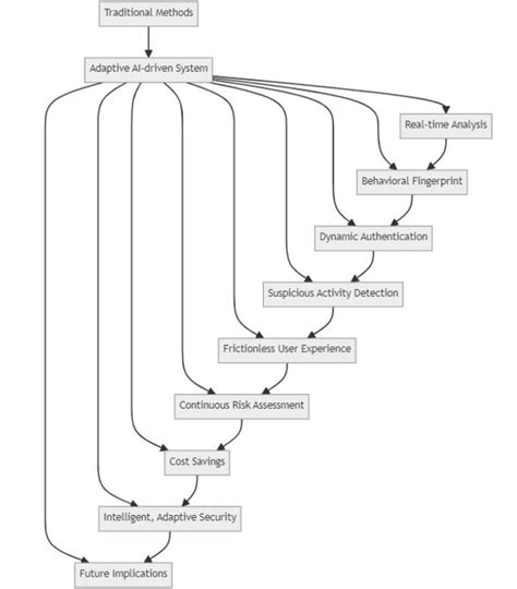 Transformation To Ai Driven Security Download Scientific Diagram