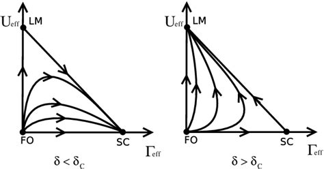Renormalization Group Flow Diagram At T 0 For The Gapped Anderson Download Scientific Diagram