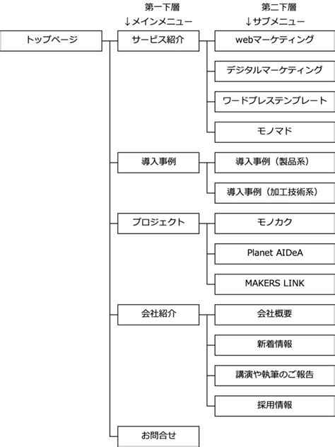 どんなページを作ればいいか。漏れの無いサイト構成図の作り方 テクノポート株式会社