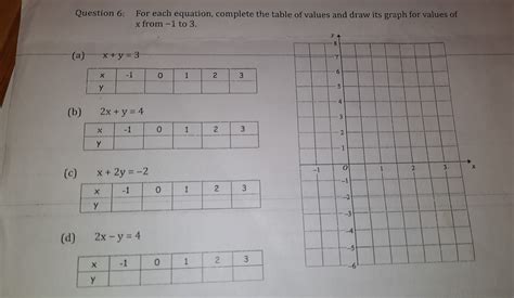 solved question 6 for each equation complete the table of values and