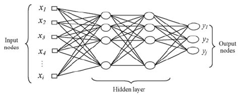 A Schematic Of A MLP Model Download Scientific Diagram