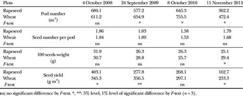 Effects Of Preceding Crops On Subsequent Soybean Yield Component And Download Table