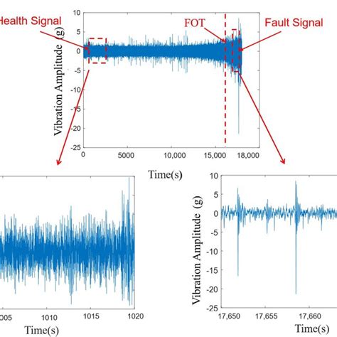 The Pronostia Platform For Bearing Accelerated Degradation Tests The