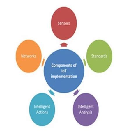 Iot Software Platform At ₹ 25000 Hour In Hyderabad Id 21100055788