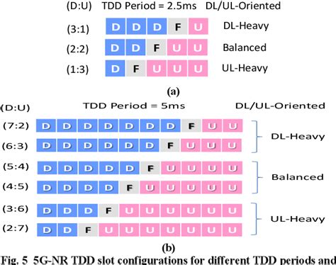 Figure 2 From Impacts Of 5g Tdd Time Slot Configurations On The