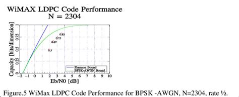Ber Curve For Ldpc Rate 23 N2304 K1536 Download Scientific Diagram