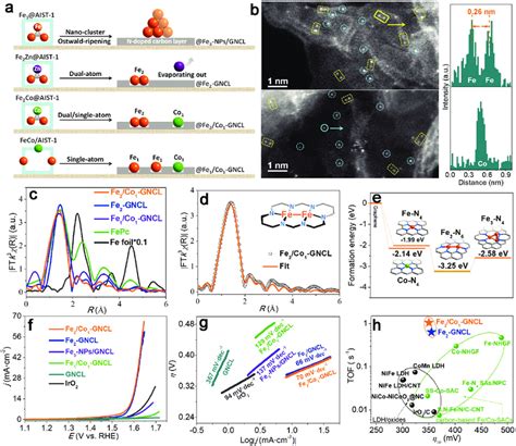 A Synthesis Of Dual Atom Fe Catalysts By The Heteroatom Modulator Download Scientific Diagram