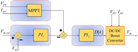 Dc Bus Voltage Regulation By Mppt Based Pi Control Download Scientific Diagram