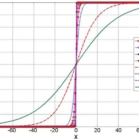 shows the typical plot of the modified sigmoid function with β equal to Download Scientific