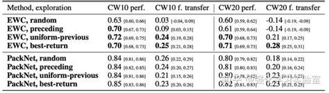 论文分享：disentangling transfer in continual reinforcement learning 知乎