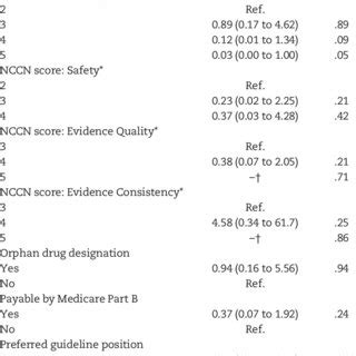 National Comprehensive Care Network NCCN Evidence Block Scores For Download Scientific