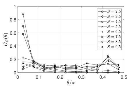 Conditional Angular Pair Distribution Function For Isolated Pairs Download Scientific Diagram