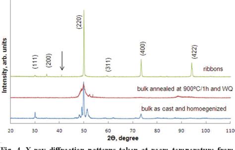 Figure 4 From Microstructure Evolution And Its Influence On Martensitic Transformation In Ni Mn