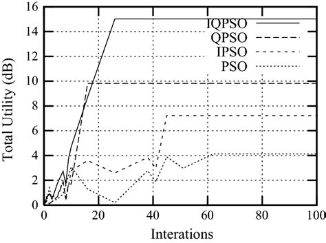 System Utilities Comparisons When The Utility Parameters Set As Download Scientific Diagram