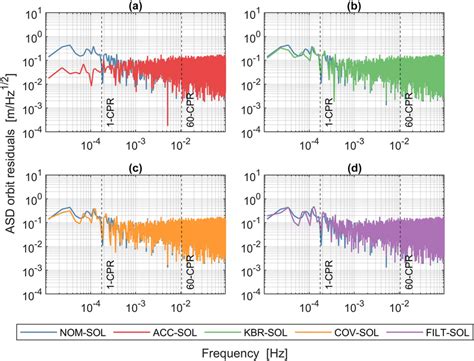 Amplitude Spectral Density Asd Of Daily Orbit Y Component Of Grace A