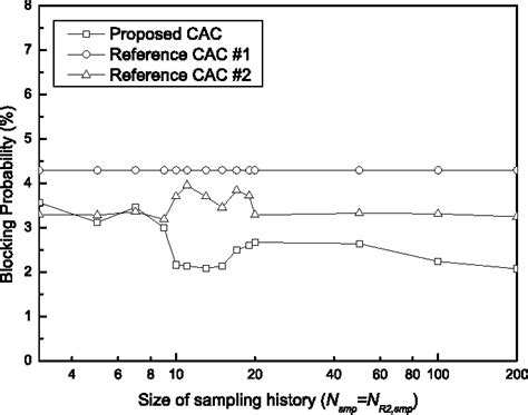 Figure 1 From An Snr Based Cac Algorithm For Optimizing Resource