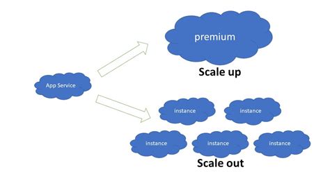Azure Azure App 規模與效能教調