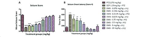 Seizure Score And Onset Latency For Epileptic Seizures A