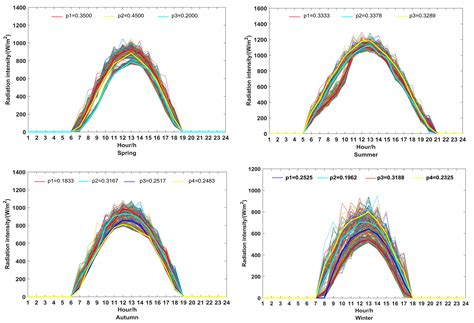Optimal Configuration And Scheduling Model Of A Multi Park Integrated