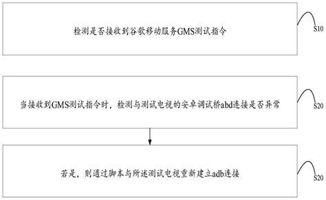 Automatic Connection Method Based On Gms Test Terminal Equipment And