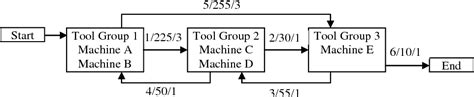 Figure 1 From Comparison Of Simulation Based Schedule Generation Methodologies For Semiconductor