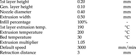 Printing Parameters Used For Specimen Production In The Download