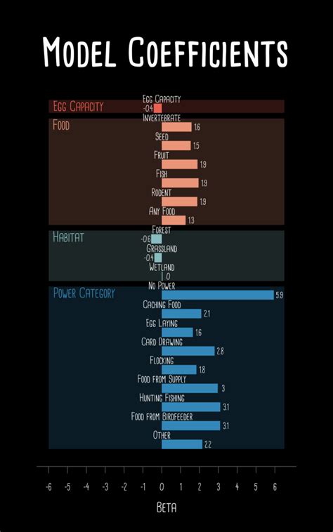 Wingspan Data Analysis Dan Oehm Gradient Descending