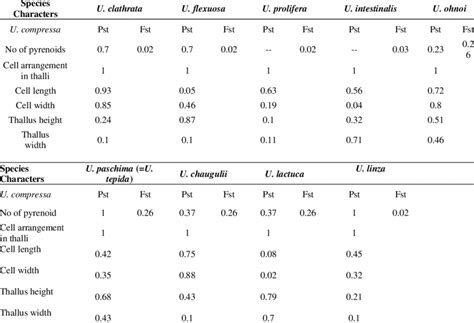 Representative Pst Versus Fst Values In Ulva Compressa Download Scientific Diagram