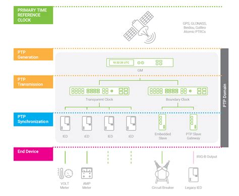 guide to precision timing protocol in power substations electrical