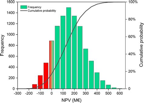 NPV Distribution From Monte Carlo Simulation Study The Bars Coloured Download Scientific