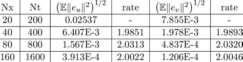 Numerical Error And Convergence Rates Of D Case When K