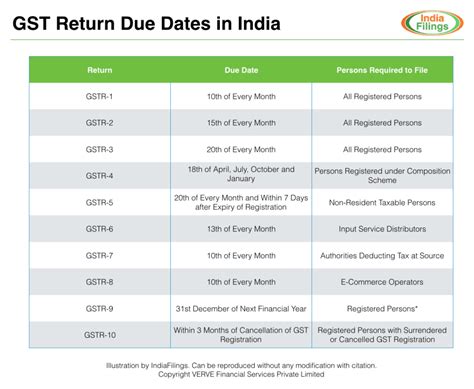 GST Return Due Date 2018 Revised For GSTR 3B GSTR 1 IndiaFilings