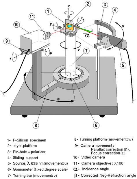 Experimental Set Up The Eleven Components Of The Experimental Setup