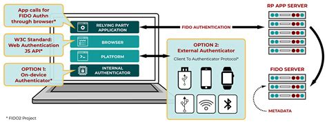 How To Implement Passkeys FIDO Authentication On Your Applications