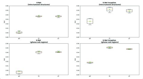 Box Plot Displaying The Results For Each Model Variation The X Axis