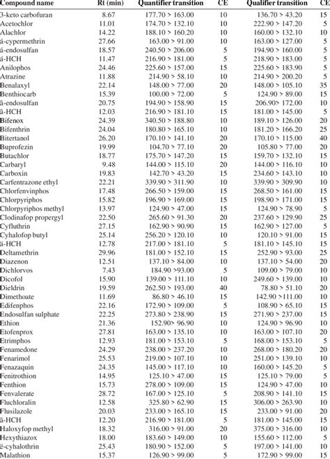 Msms Parameters For Individual Target Analytes Download Scientific