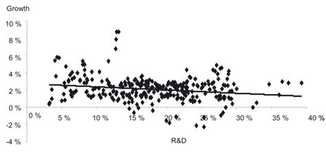 Correlation Between Growth And R D Download Scientific Diagram