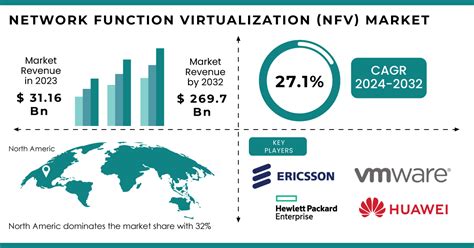 Network Function Virtualization Market Fueled By 5g Rollout Cloud Integration And Scalable
