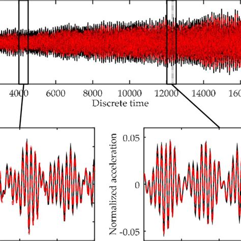 Comparison Between The Predicted Response And Simulated Response Of Download Scientific Diagram