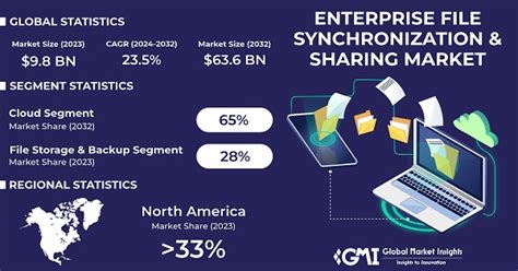 Enterprise File Synchronization And Sharing Market 2032 Report