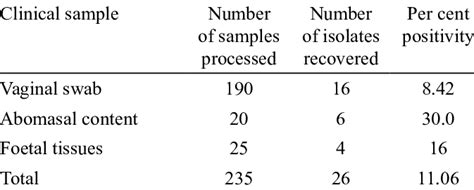 Isolation Of Brucella From Clinical Specimens Download Scientific Diagram