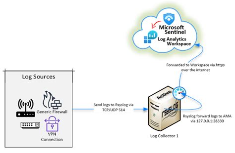 How Syslog Really Works With Azure Log Analytics Flow Analysis By How Syslog Really Works With Azure Log Analytics Flow Analysis By