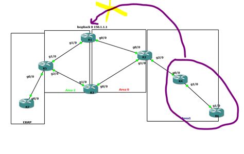 CCIE CYBER SECURITY STUDY NOTE OSPF Layer 3