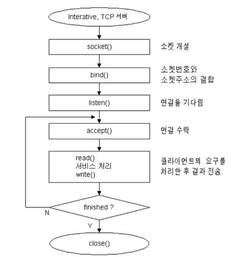 [c] 소켓 프로그래밍