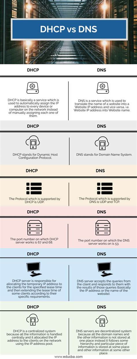 DHCP Vs DNS Learn The Comparison Purposes Of DHCP And DNS