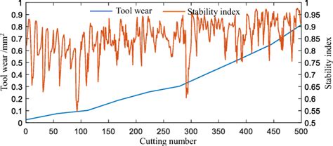 The Scatter Diagram Between Stability Index Indicator And Tool Wear