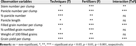 Summary Of Anova Results Of The Effects Of Several Techniques Of Rice